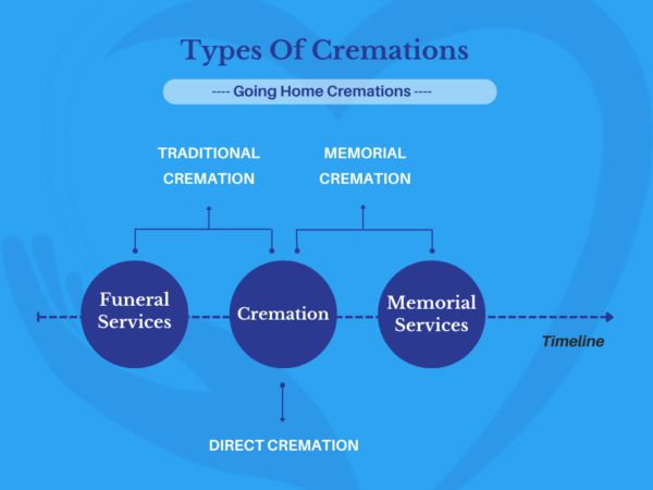 What Are The Different Types Of Cremation Going Home Cremations